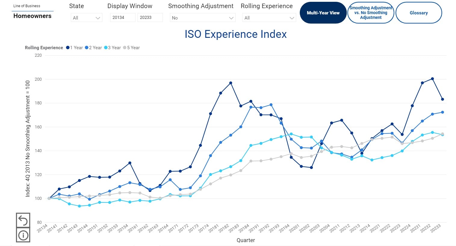 Navigating the new ISO Experience Index