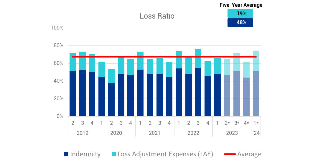 General Liability Loss Ratios