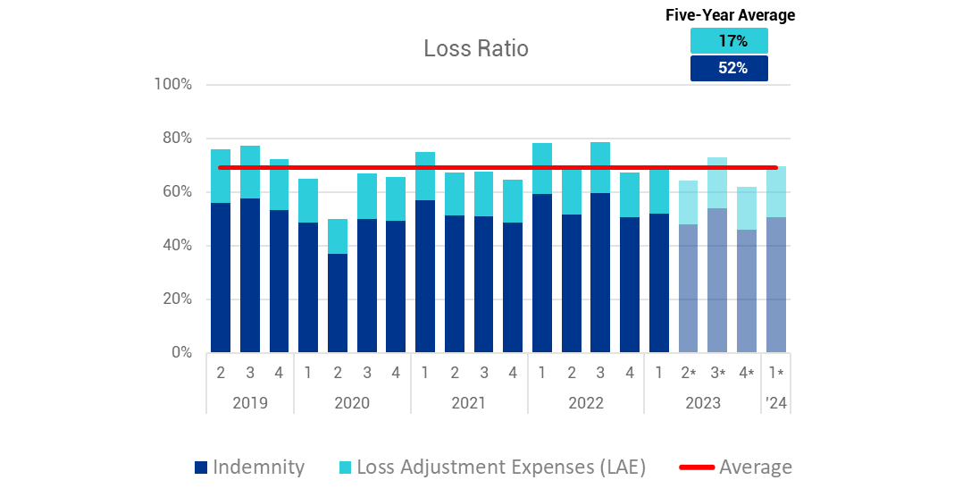 General Liability Loss Ratios