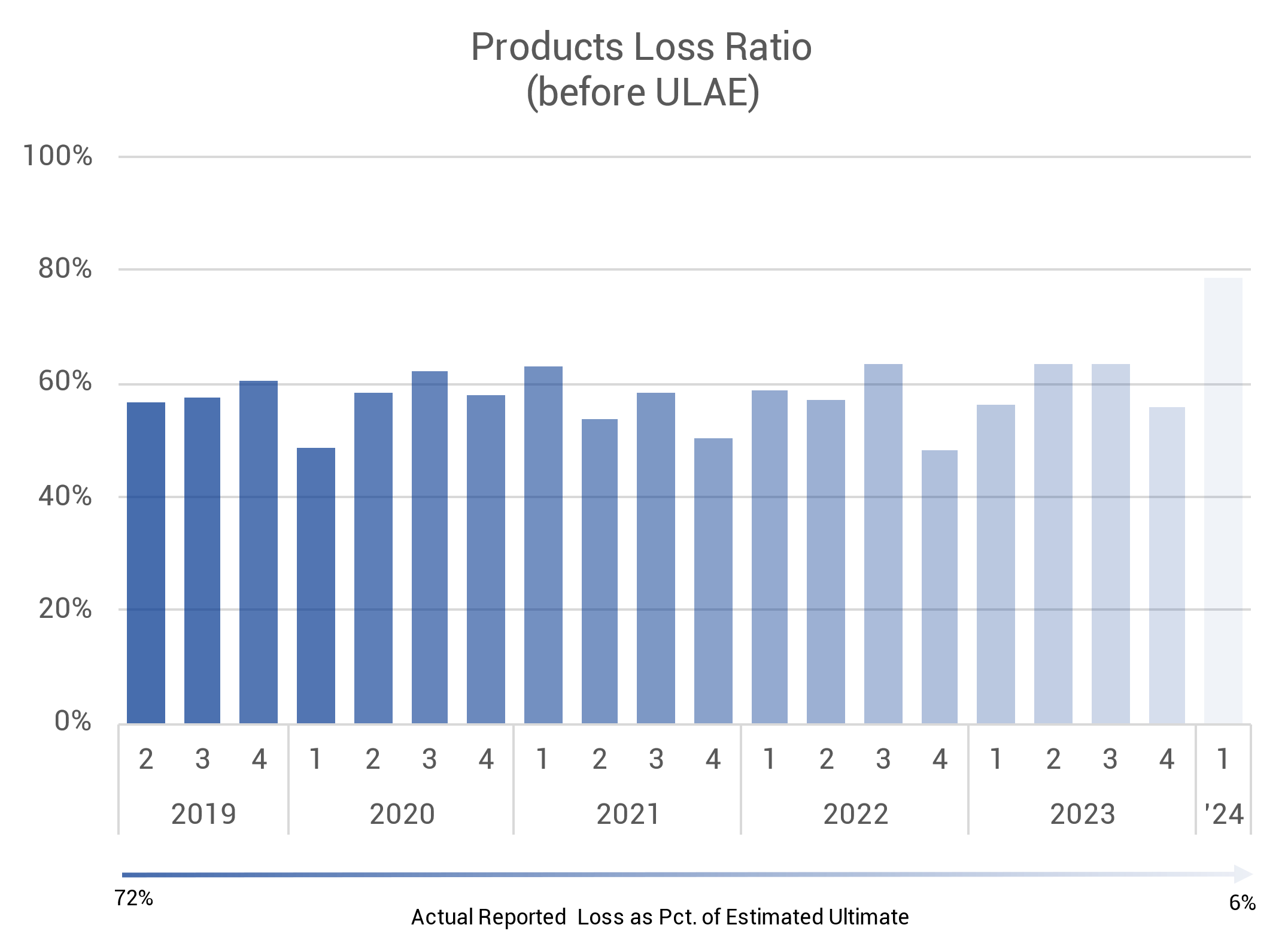 General Liability Loss Ratios