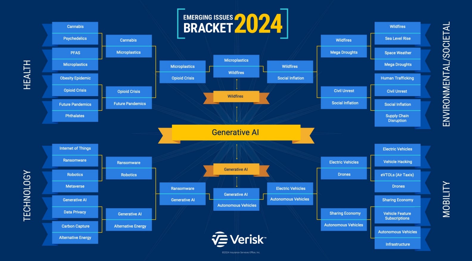 Emerging Issues Bracket Challenge