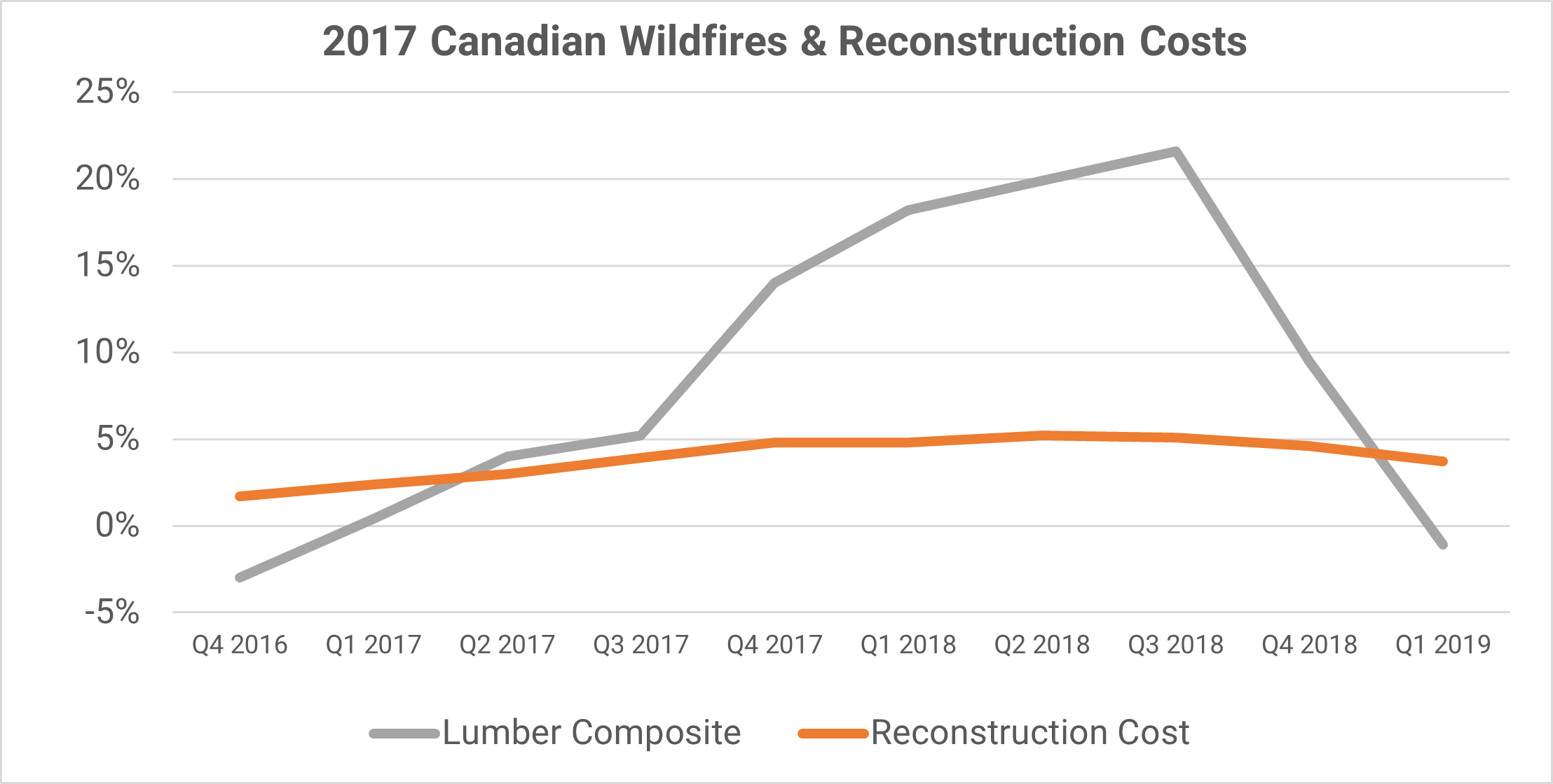 impact of canadian wildfire on us pc insurers