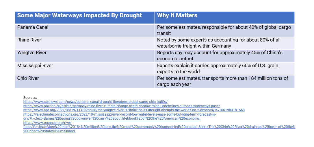 How Droughts Can Impact Global Supply Chains