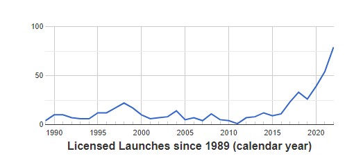 how many commercial space launches are there in the united states each year