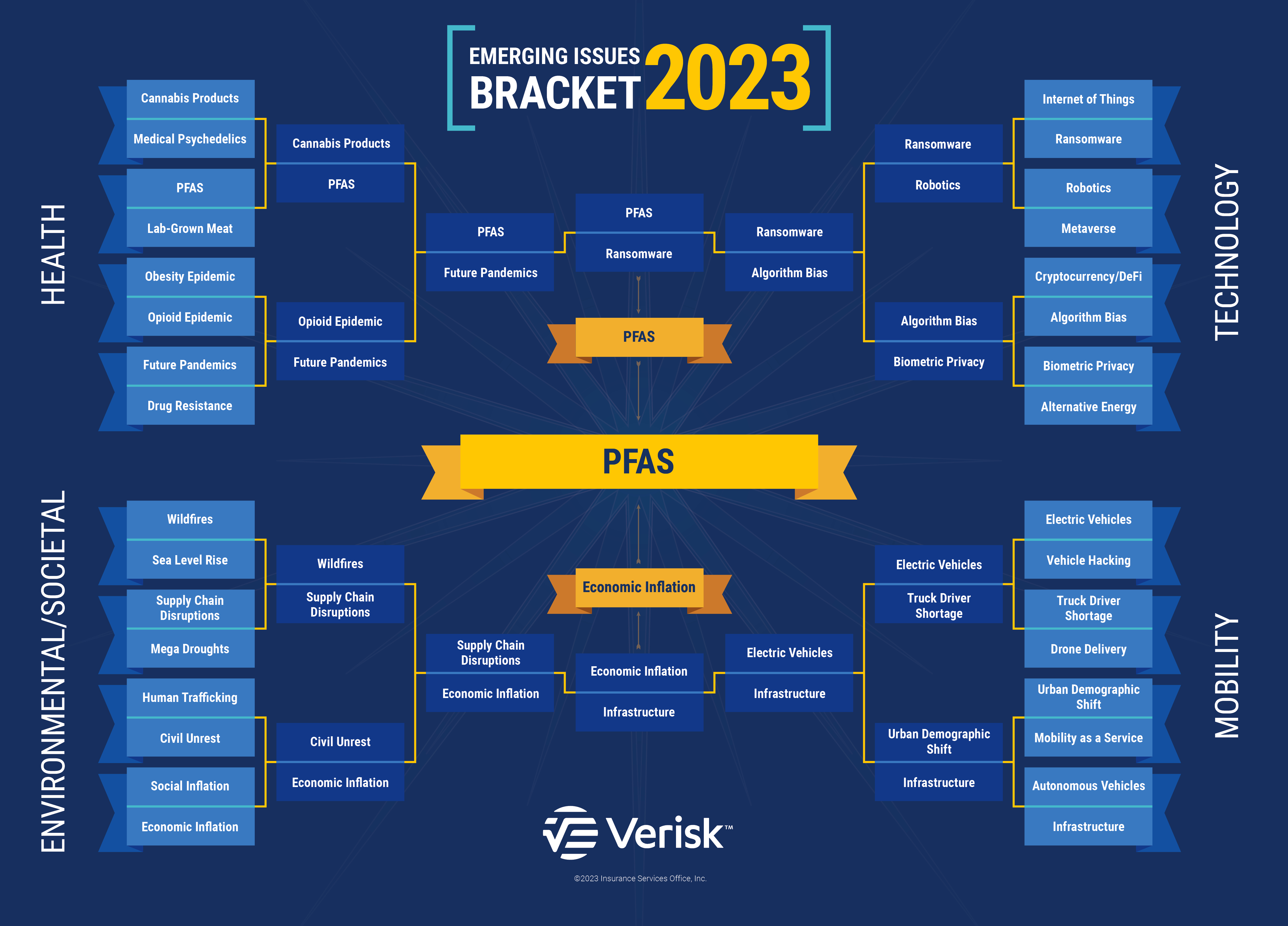 2023 emerging issues bracket challenge top issue