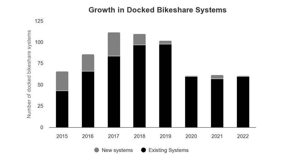 how many e-bike and e-scooter rental services are there in the us