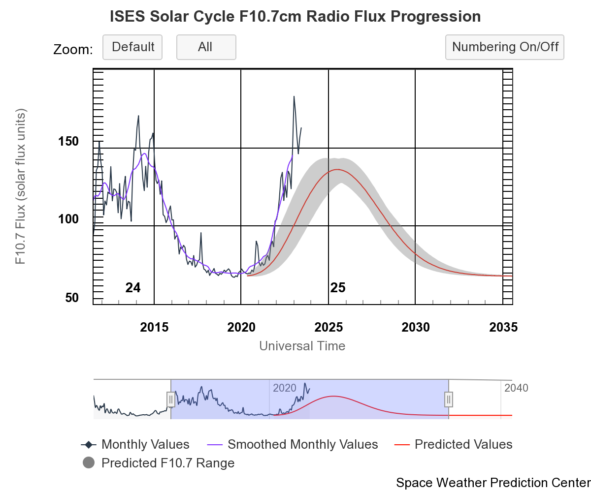 space weather is about to become more active solar cycle 25