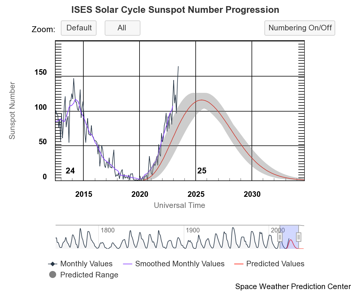 space weather is about to become more active solar cycle 25