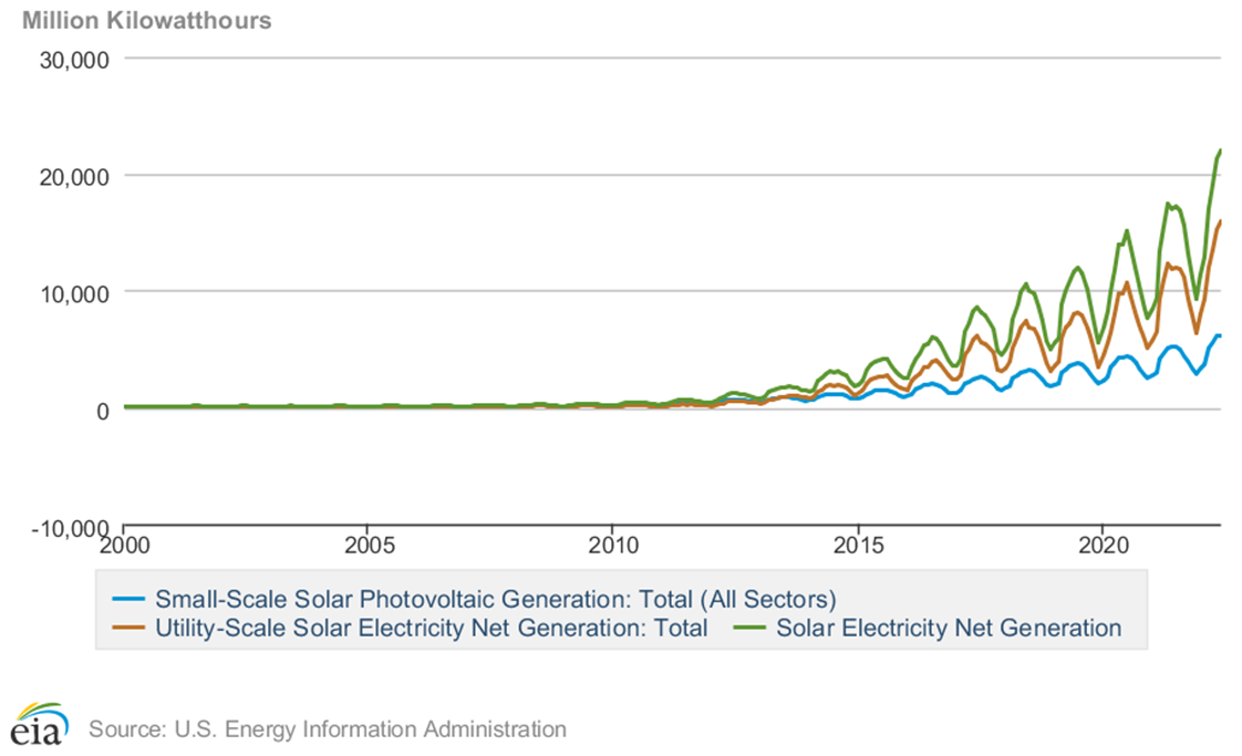 Solar Power Can Help Mitigate the Climate Crisis