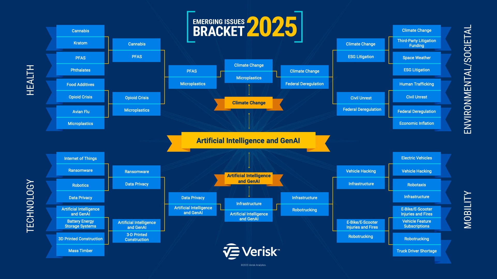Emerging Issues Bracket Challenge