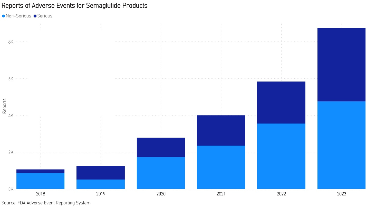 Adverse Events in Weight Loss Drugs