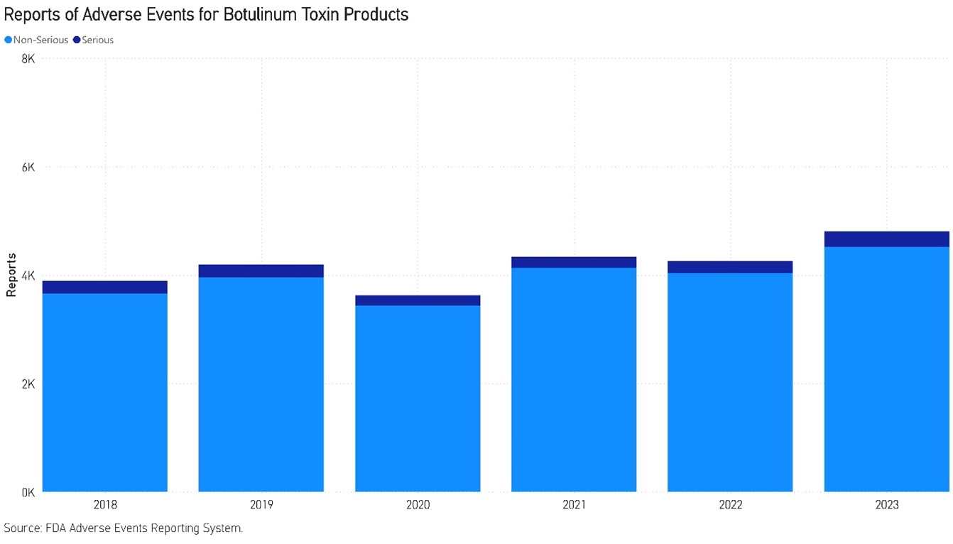Adverse Events in Weight Loss Drugs