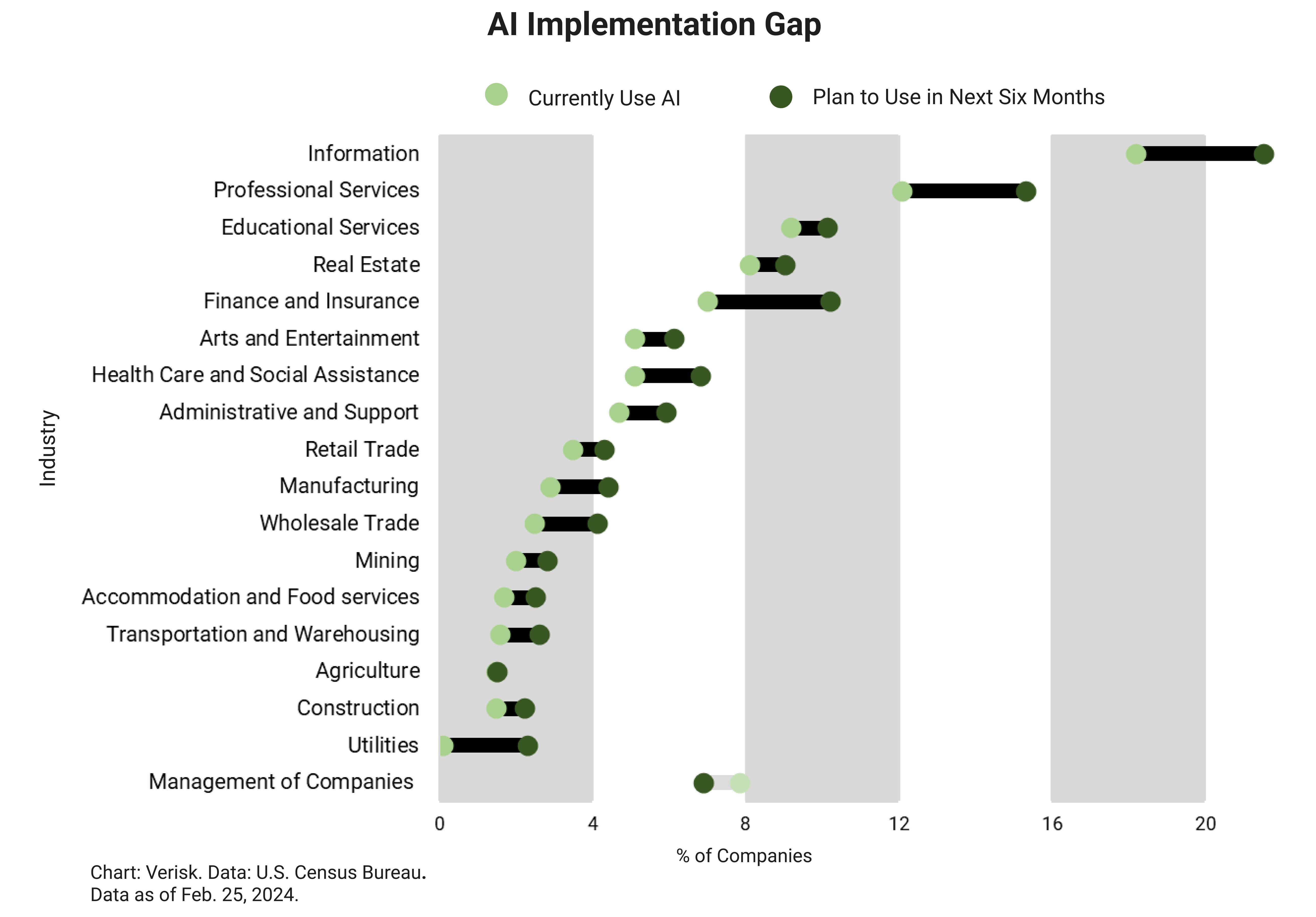 AI Washing Which Industries Use AI Vs Which Plan To