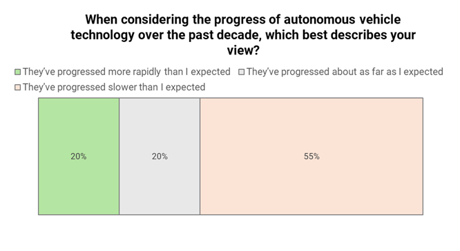 Concerns About Autonomous Vehicle Risks