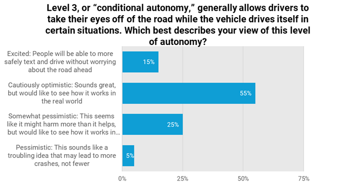 Concerns About Autonomous Vehicle Risks