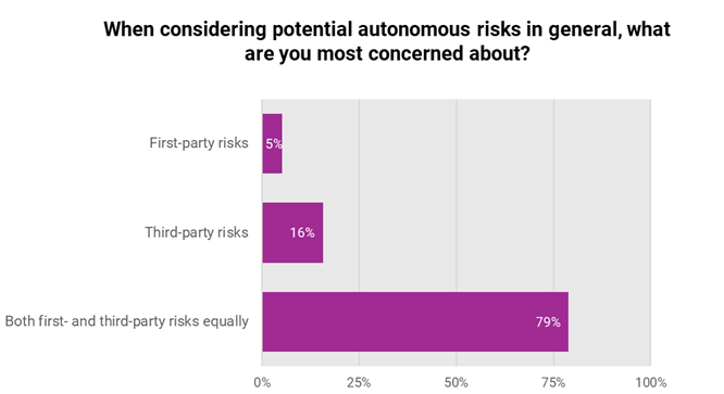 Concerns About Autonomous Vehicle Risks