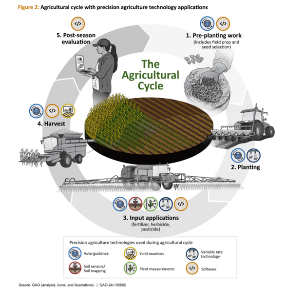 AI Robots Autonomous Vehicles Risk Exposures of Future Farm