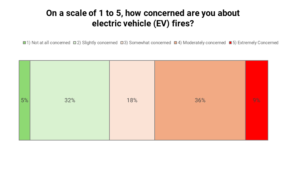 Potential Risks of Electric Vehicles