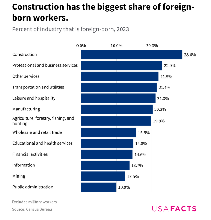 Impacts of a Possible Immigrant Labor Shortage