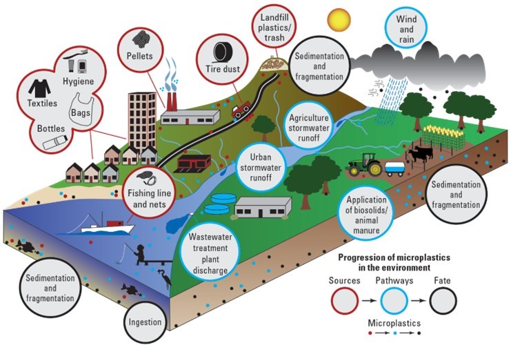 Government and Business Microplastics