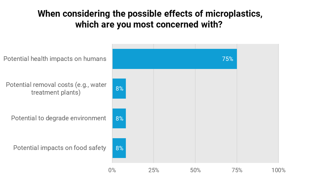 Microplastic survey