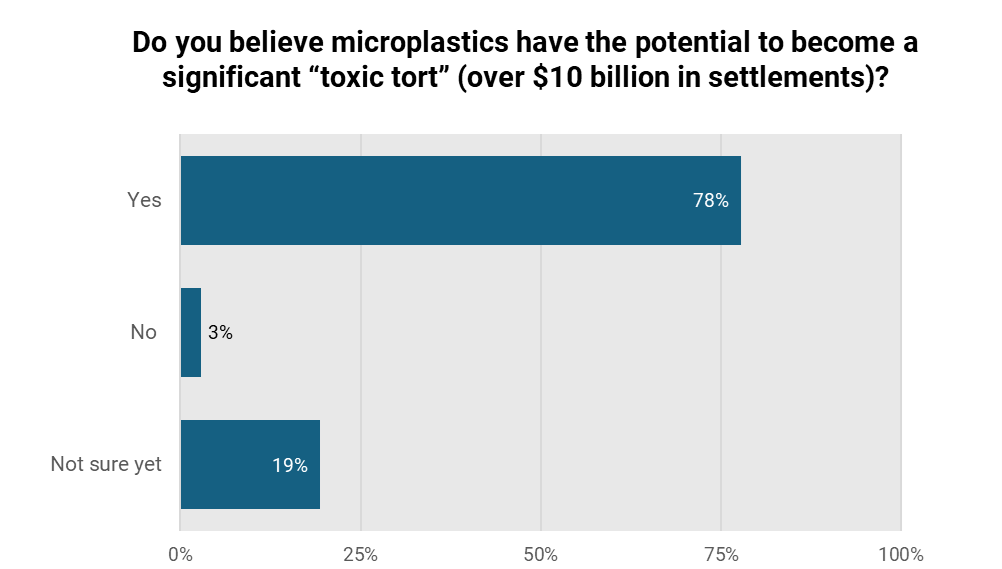 Microplastic survey