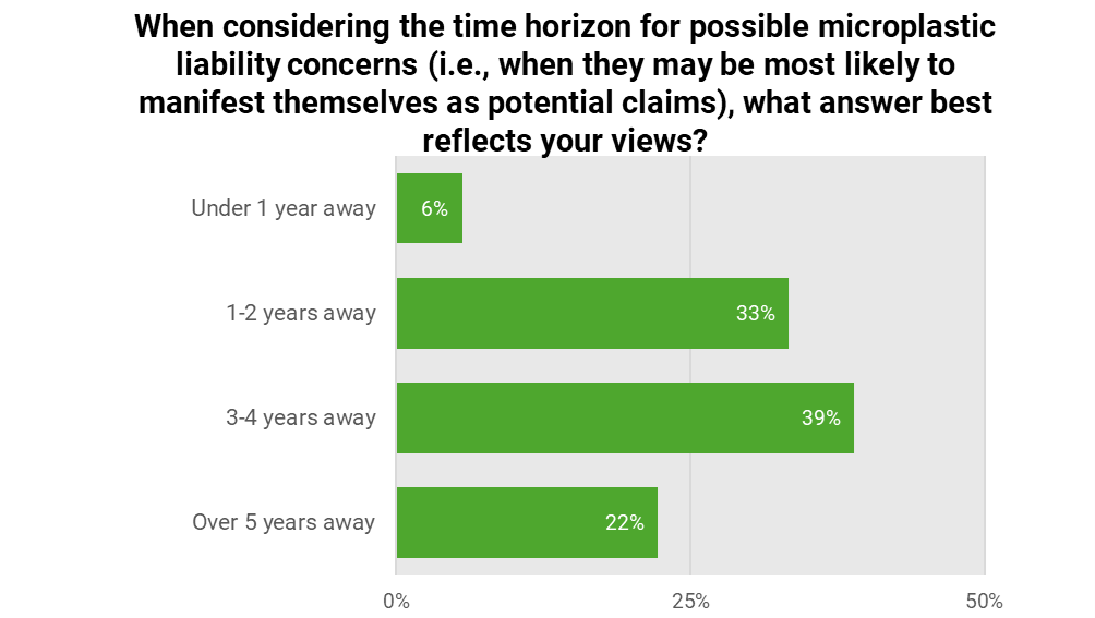 Microplastic survey