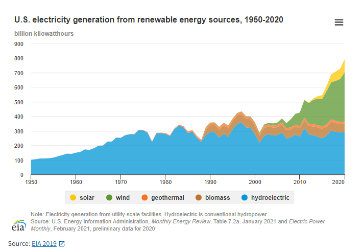 Challenges to the American Electric Grid