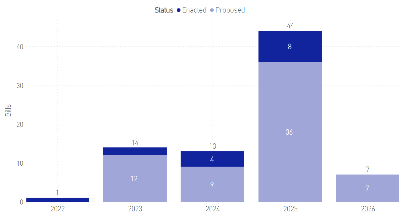 2025 Third Party Litigation Funding State Legislative Activity