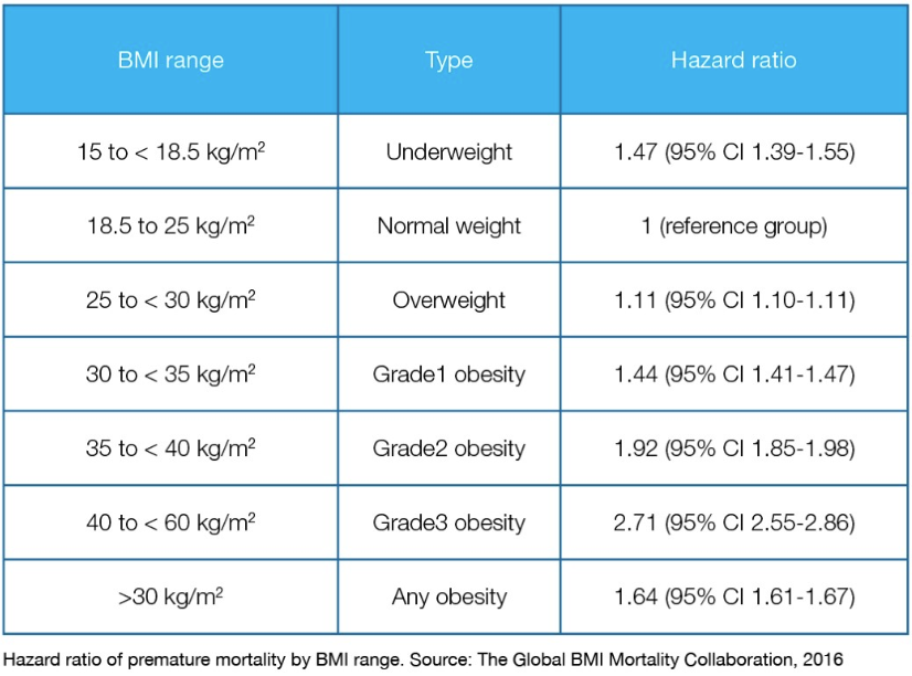 How Obesity Epidemic Could Impact Insurers