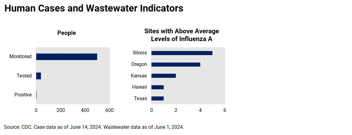 Bird Flu Data