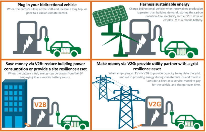 How Bidirectional Charging EVs May Impact Homeowners Insurers