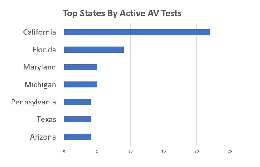how many autonomous vehicles are being tested in the united states