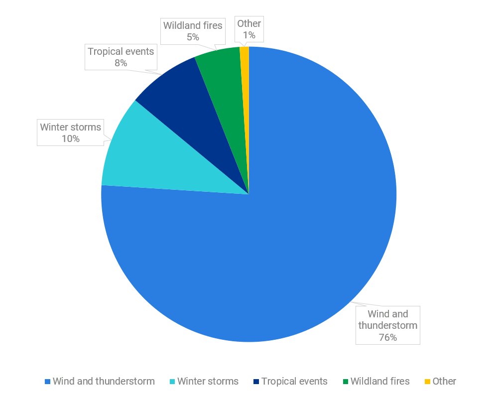 Convective Storm Crisis Property Ratemaking Enhancements